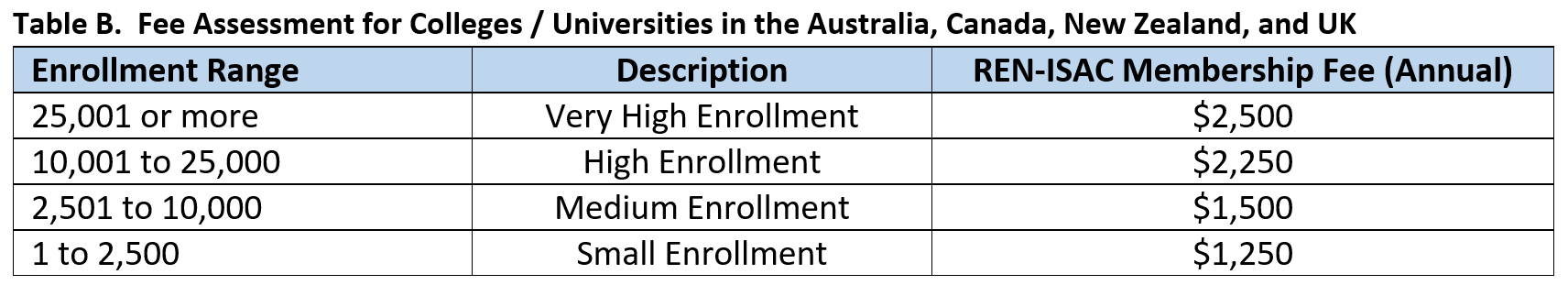 Fee Structure: Membership: REN-ISAC: Research Education Networking ...